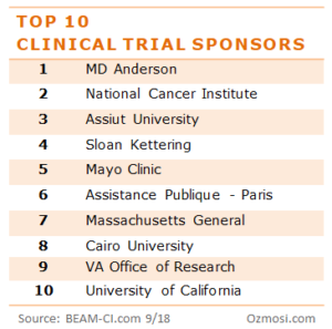 The Clinical Trial Powershift | Ozmosi Pharmaceutical Data