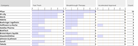 Value of FDA Accelerated Approval in Drug Development | Ozmosi